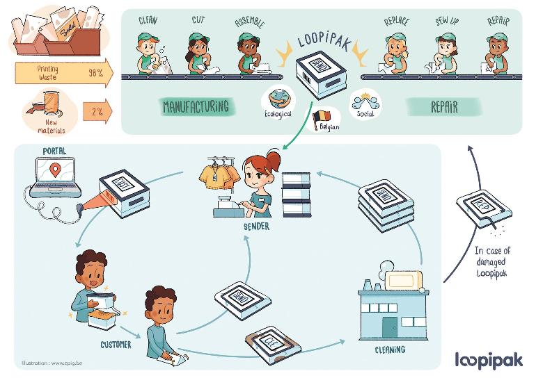 Caisses et sacs d'expédition réutilisables | Loopipak